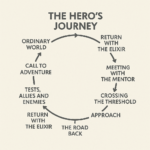 Understanding the Hero's Journey in Screenwriting: Three Iconic Films